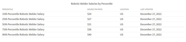 Robotic Welder Operator: A Lucrative Career in the Welding Industry Robotic Welder Operator: A Lucrative Career in the Welding Industry